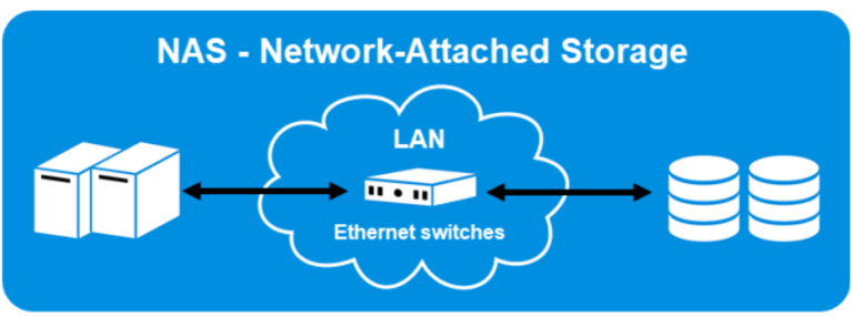 Exploring Data Storage: Understanding Its Significance and Applications ...