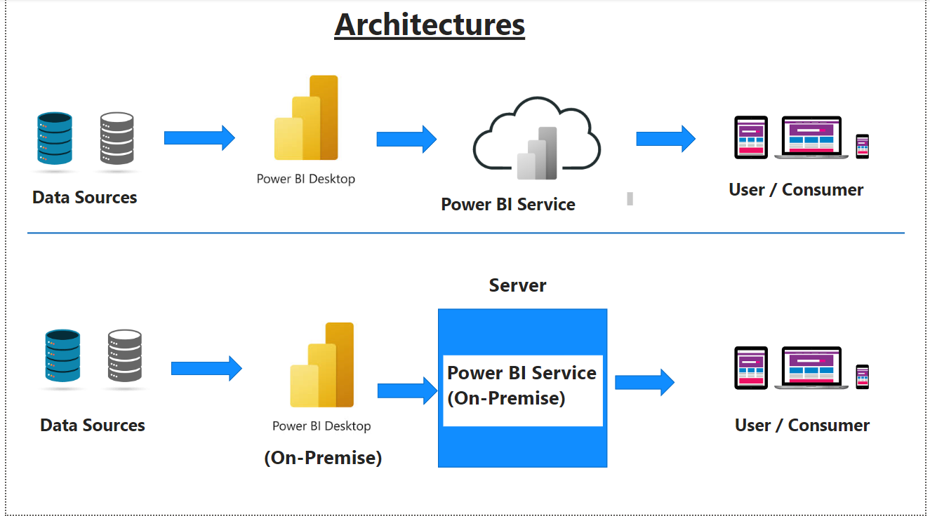 Introduction To Power BI Service - Data To Info