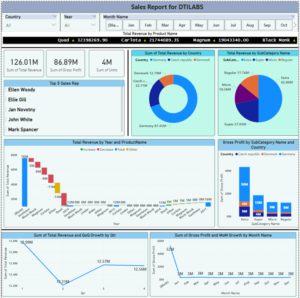 Retail Sales Analysis In Power BI: End-to-End Project - Data To Info