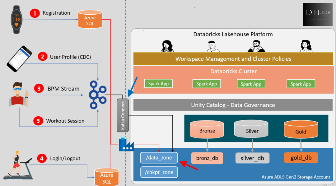 A Complete Data Engineering Project Using Pyspark and Databricks Lakehouse - Data To Info