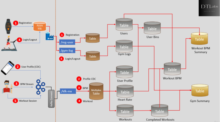 A Complete Data Engineering Project Using Pyspark and Databricks Lakehouse - Data To Info